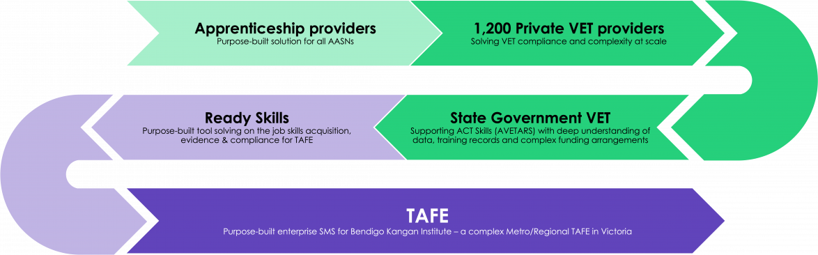 The next generation student management system with Ready TAFE » ReadyTech